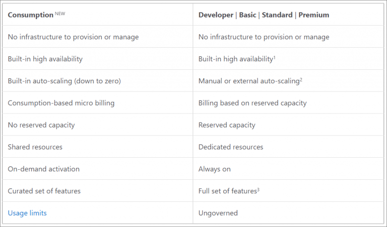 Azure API Management Consumption Tier